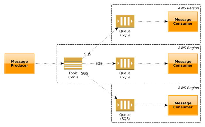 AWS: Sự khác biệt giữa SQS và SNS