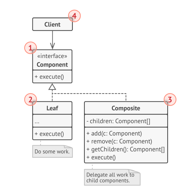 Tổng quan về Composite Design Pattern