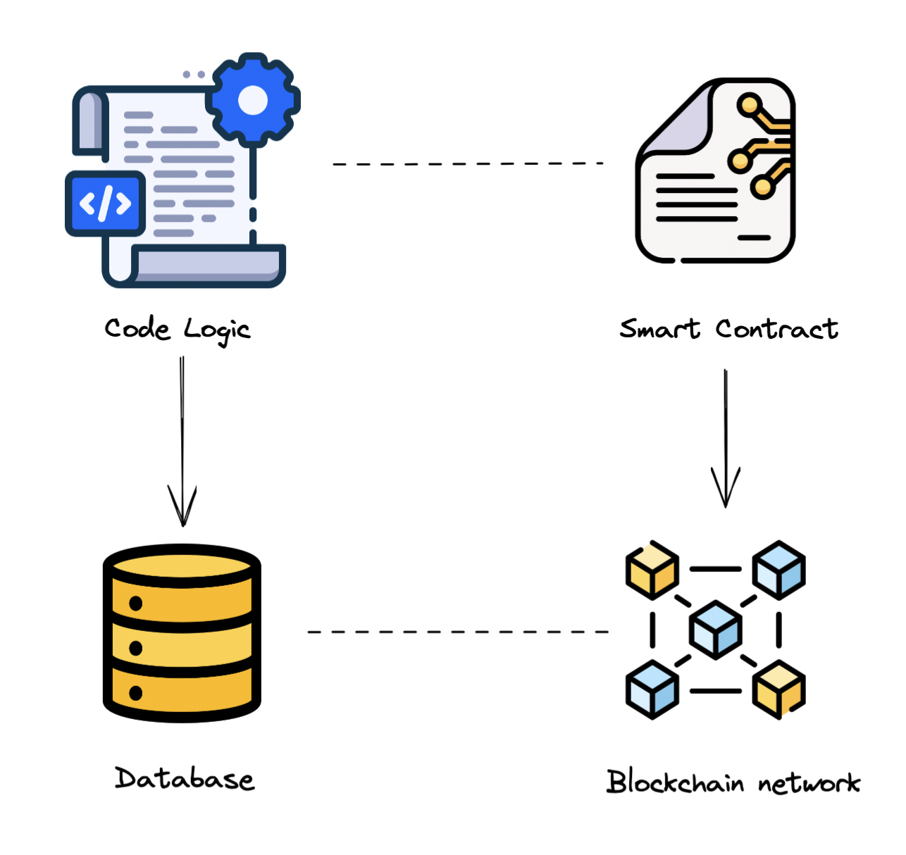Blockchain concept cho Web2: Token ERC20