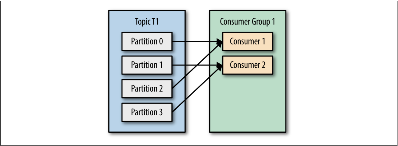 Tìm hiểu về consumer và consumer group trong Kafka