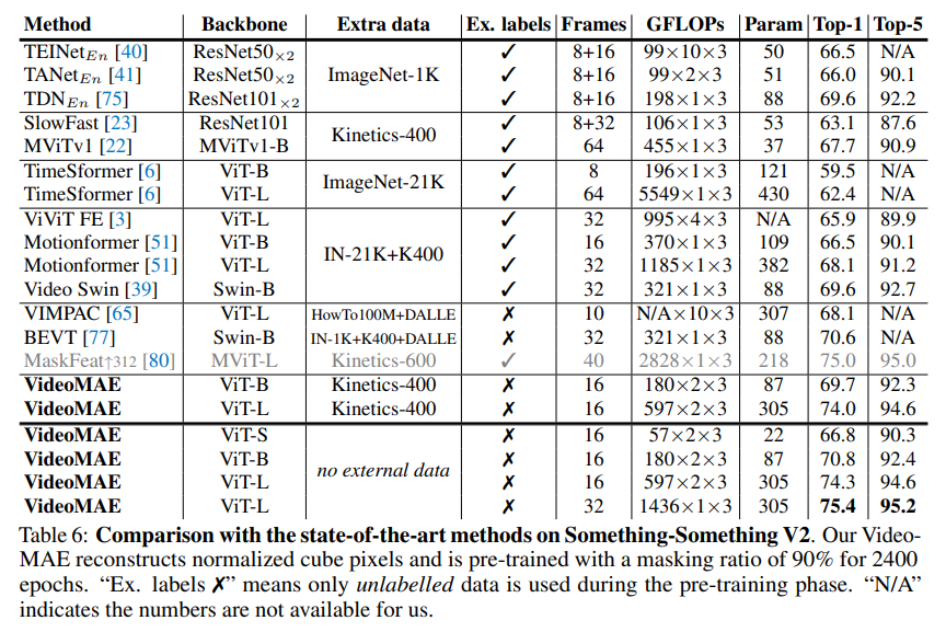 Paper reading | VideoMAE: Masked Autoencoders are Data-Efficient Learners for Self-Supervised ...