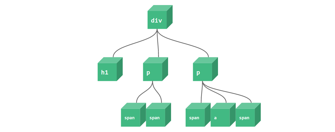How does the Vue Template work?