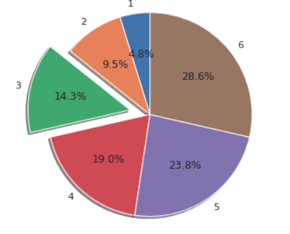 Data visualization với Seaborn