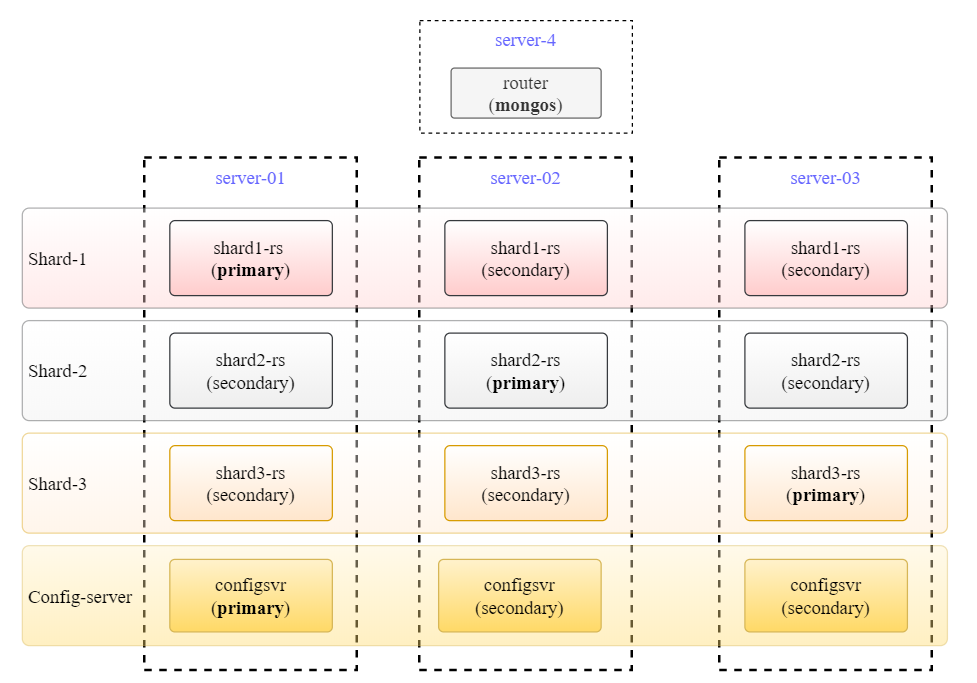 Hướng dẫn cài đặt MongoDB Sharded Cluster - Viblo