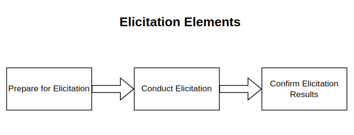 [FBA] #2 - Cách BA khai thác thông tin từ stakeholder (Elicitation)