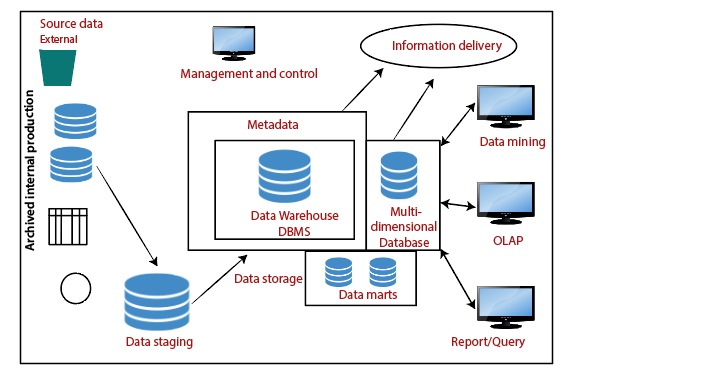 Data Warehouse và những kiến thức cơ bản nhất