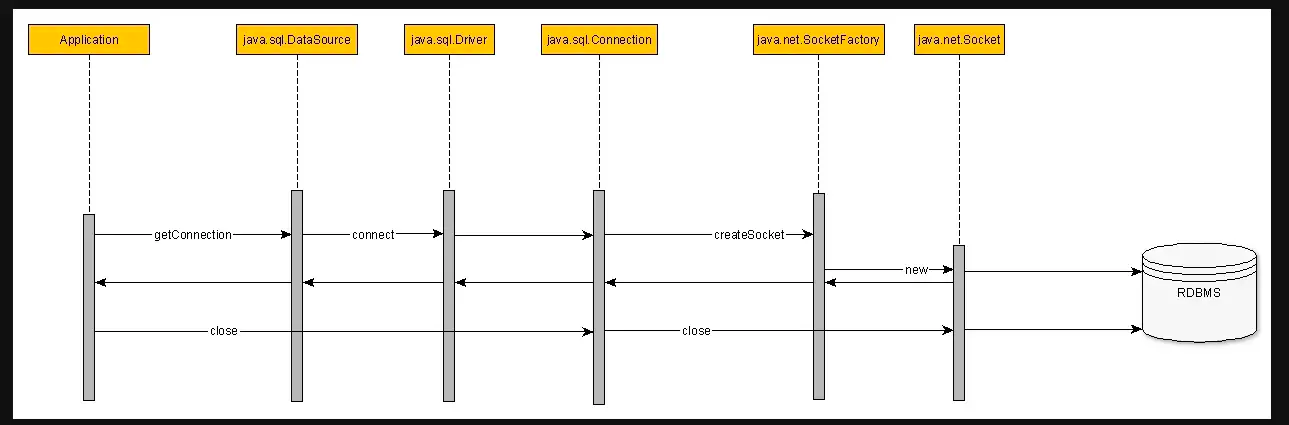 Tại sao chúng ta cần Database Connection Pool?