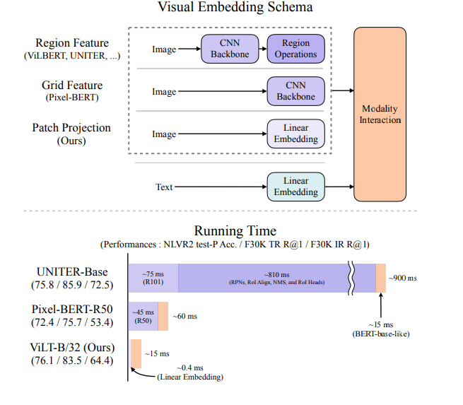 Paper Reading | ViLT: Vision-and-Language Transformer Without Convolution or Region Supervision