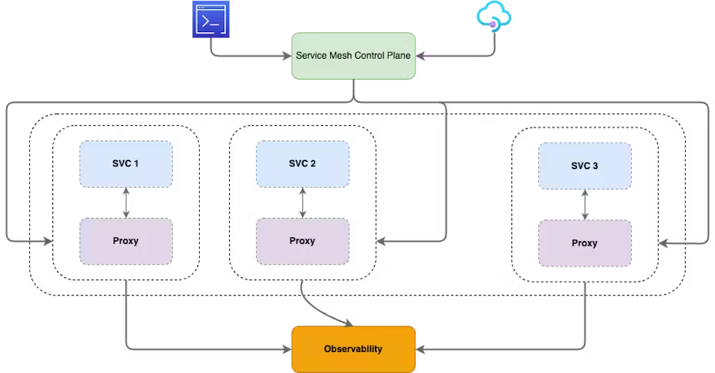 Tổng quan về Istio: Service Mesh cho người mới bắt đầu