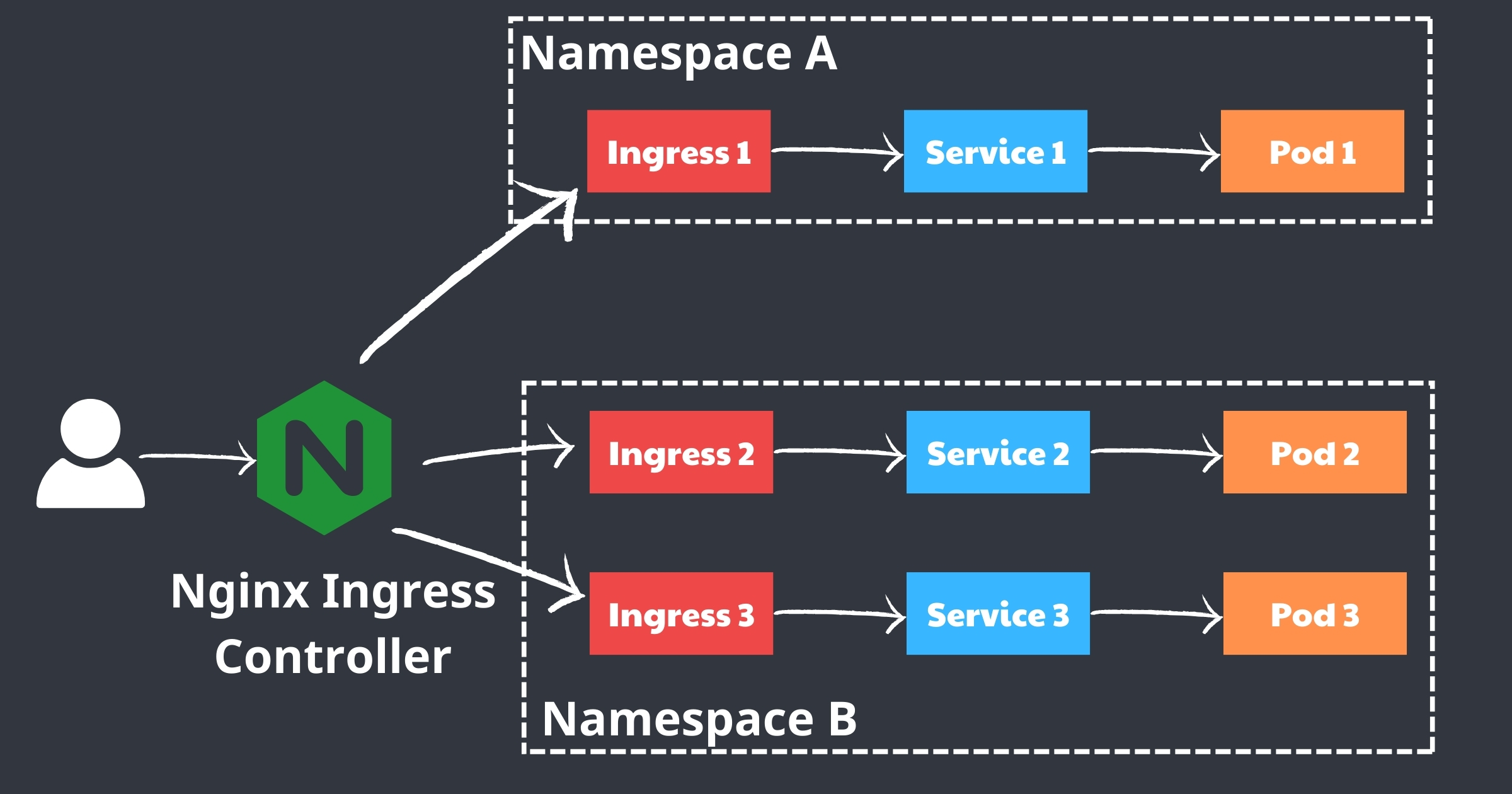 Bảo Mật Nginx Ingress Với Cert Manager Trên Kubernetes Viblo