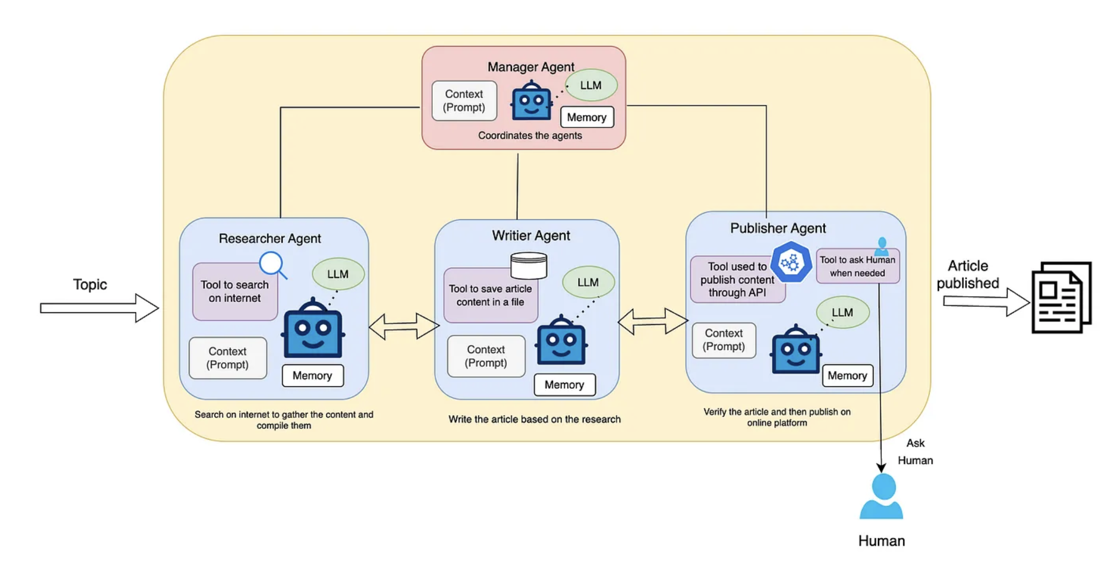LLM agent: Tổng quan về LLM agent