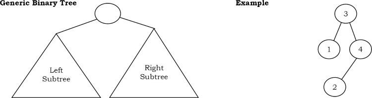 Chương 6: TREES - 1. Tree là gì? Lý thuyết về Binary Tree.