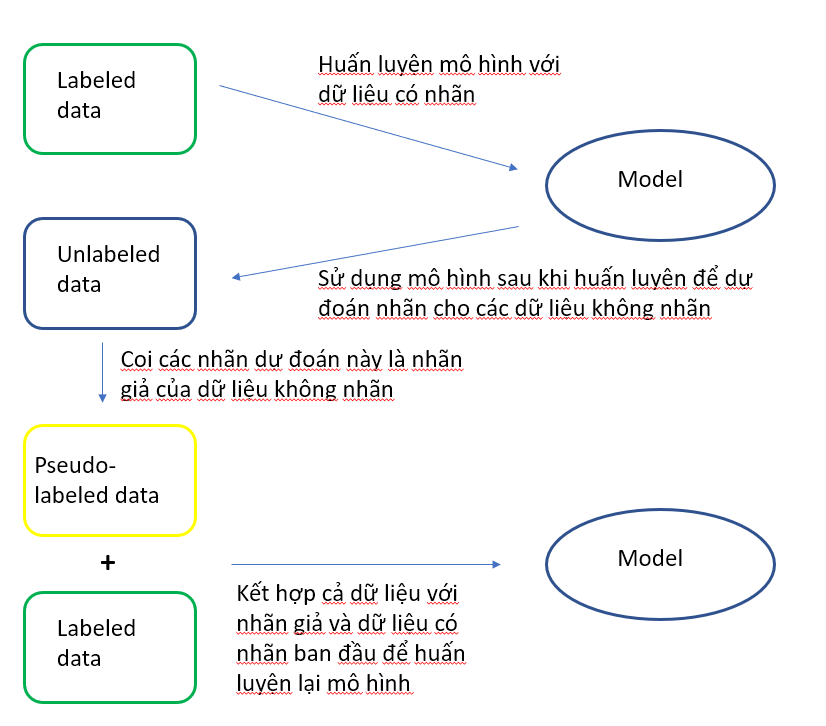 Đôi dòng về Pseudo Labeling trong Machine Learning - AI Design - Thiết ...
