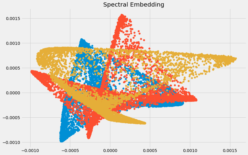 Các kỹ thuật Dimensionality Reduction