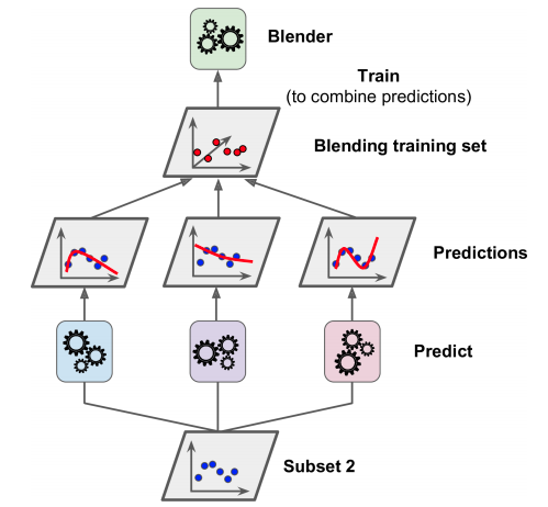 Làm chủ Stacking Ensemble Learning