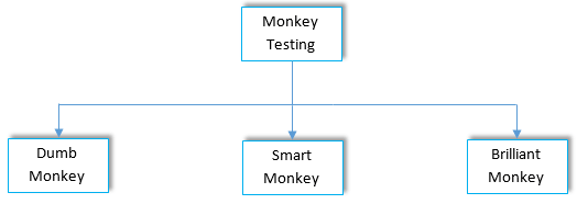 Monkey Testing & Gorilla Testing