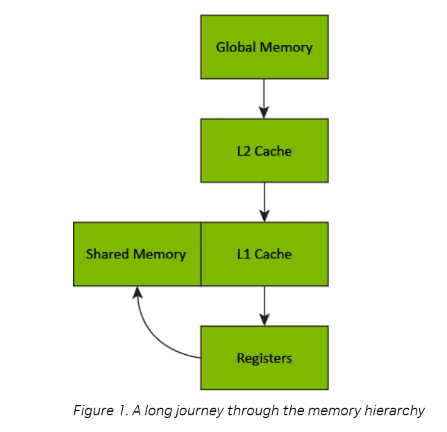 [Lập trình song song] Bài 13: Shared memory