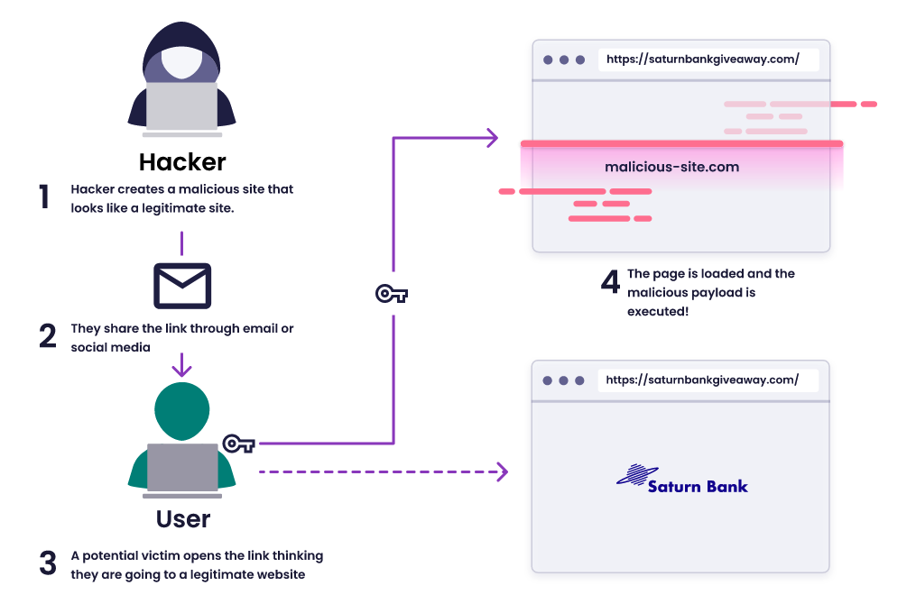 Neat Tricks To Bypass Csrfprotection