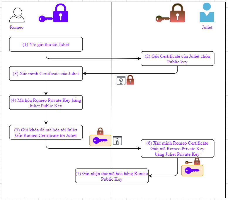 Giải thích cơ chế hoạt động của SSL/TLS và Certificate