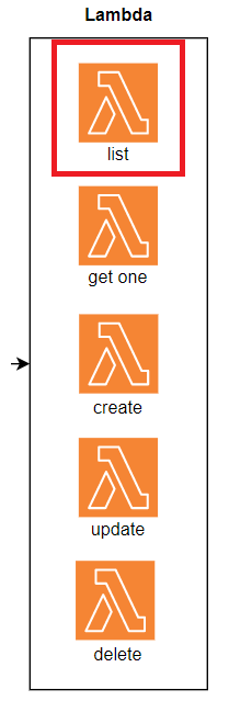 Serverless Series (Golang) - Bài 2 - Build REST API with AWS API Gateway