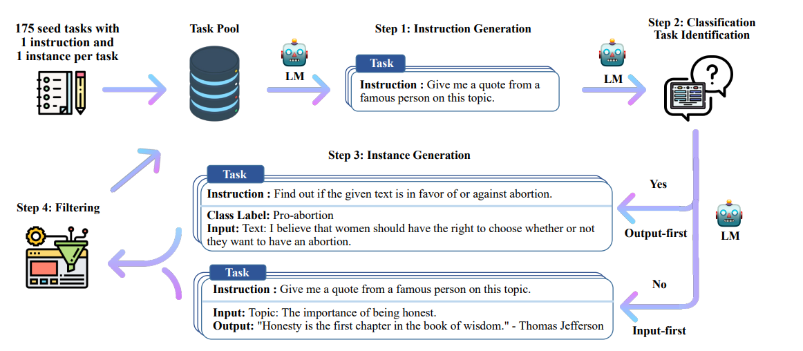 [Paper Explain] Sử dụng Self-Instruct và Unnatural Instruction để tạo ...