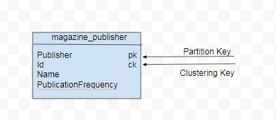 Cassandra - Data Mode