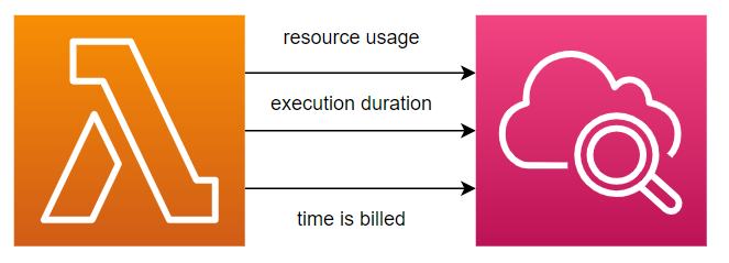 Serverless Series (Golang) - Bài 10 - Debugging , Monitoring, Tracing AWS Lambda