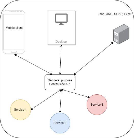 Backend For Frontend Bff Pattern 1