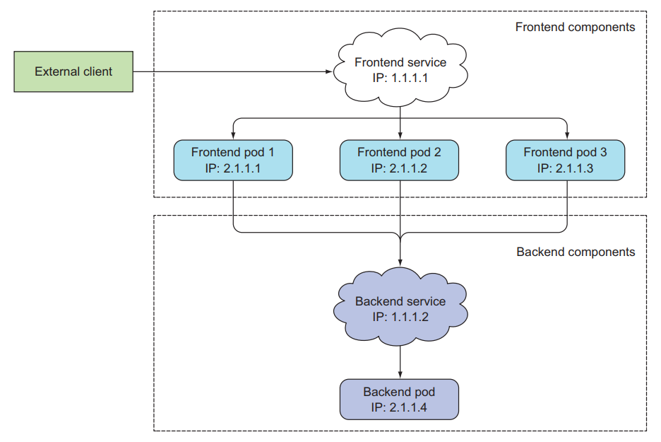Kubernetes Series - Bài 4 - Services: expose traffic cho pod