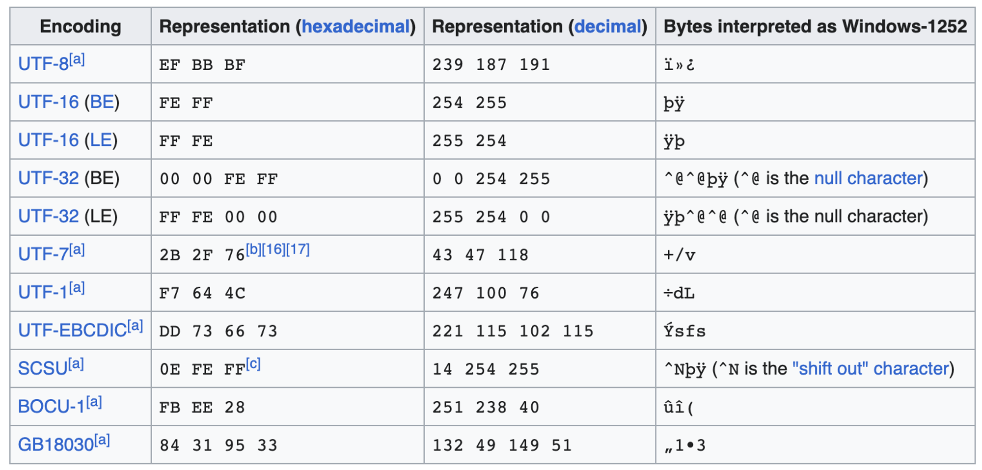 Unicode BOM là gì? Tại sao mở file csv trên Excel có chứa ký tự unicode lại bị vỡ?