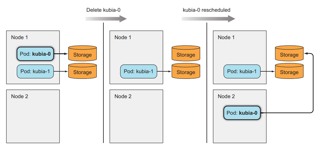 Kubernetes Series - Bài 9 - StatefulSets: deploying replicated stateful ...