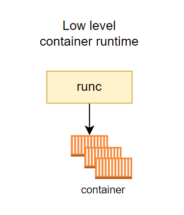 Container Story - Deep into Container Runtime