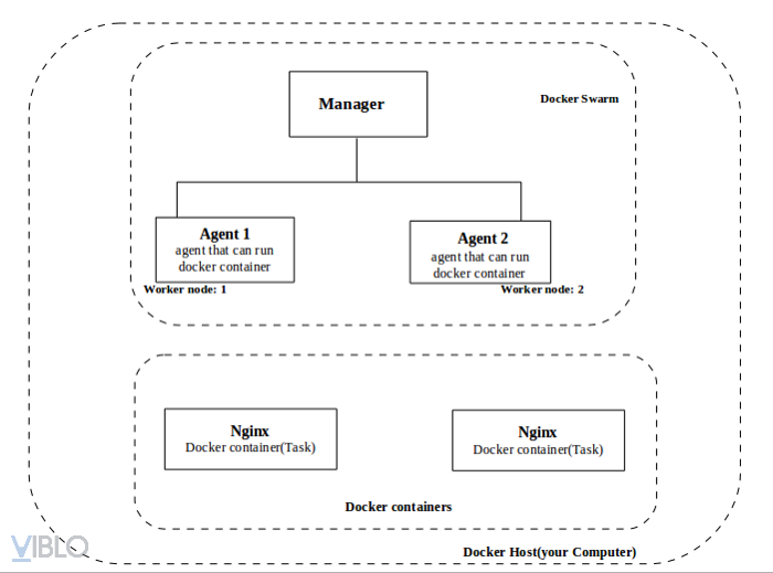 Tìm hiểu chi tiết về Docker Swarm (Phần 1)