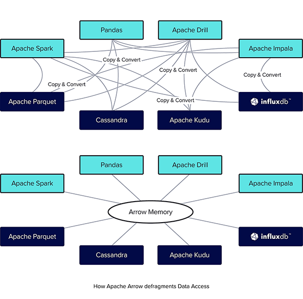 Thảo luận về performance của Pandas: Pandas 2.0 liệu có đột phá?