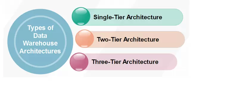 Kiến thức cơ bản về kiến trúc DWH: Data Warehouse Architecture