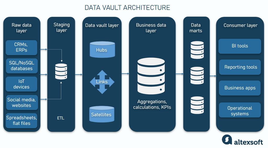 Data vault : Xây dựng kho dữ liệu doanh nghiệp (Enterprise Data ...