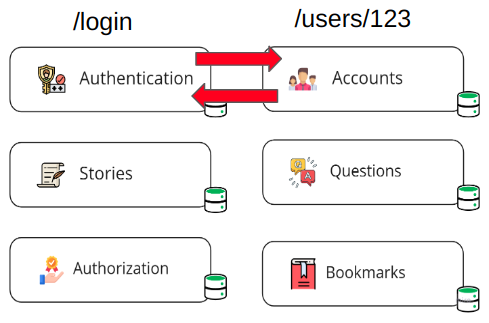 Giới Thiệu Về Microservices Architecture - Viblo