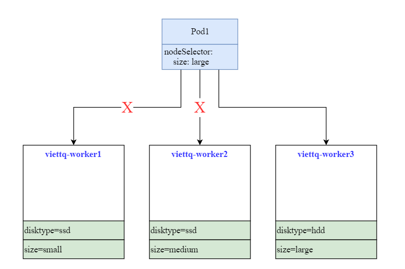 Kubernetes Scheduling - Giải thích cơ chế lập lịch trên Kubernetes
