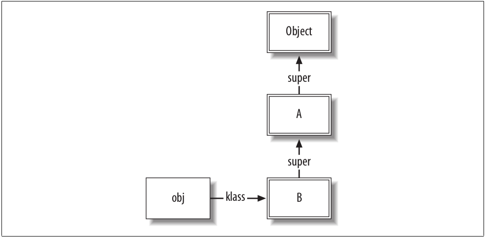 Method Lookup trong Ruby