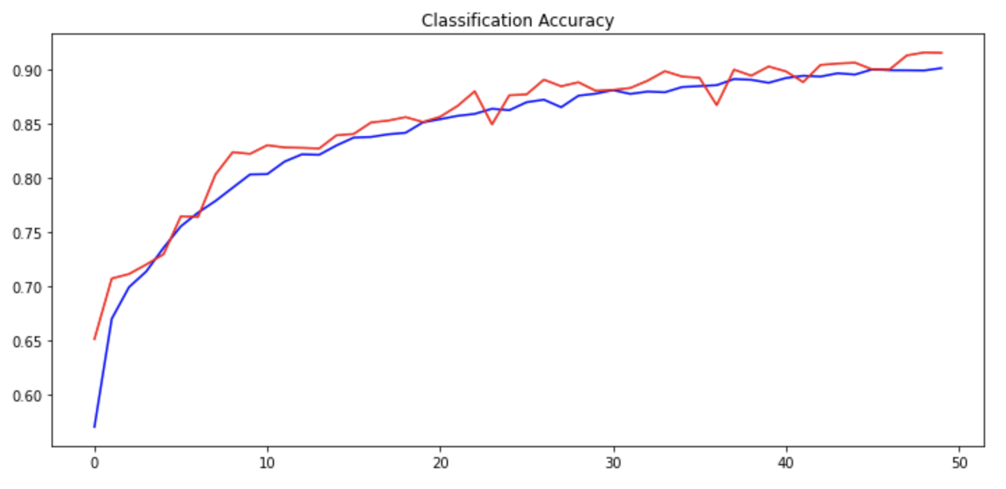 Cats vs Dogs Classification using CNN Keras Cats vs Dogs Classification using CNN Keras