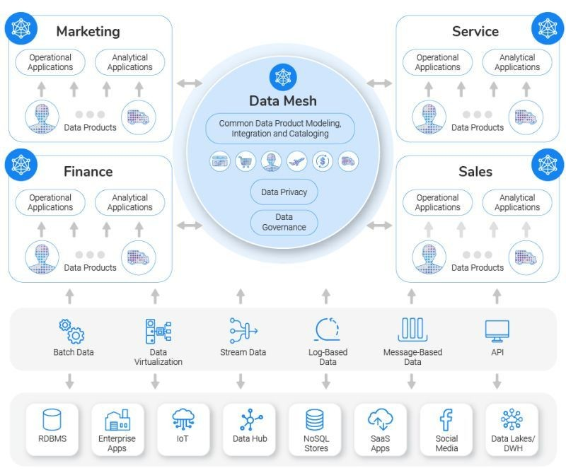 Phân biệt: Database, Data Warehouse, Data Mart, Data Lake, Data ...