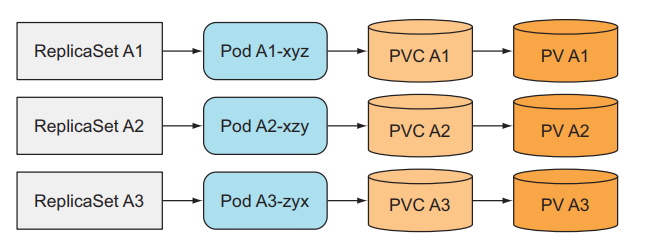 Kubernetes Series - Bài 9 - StatefulSets: deploying replicated stateful ...