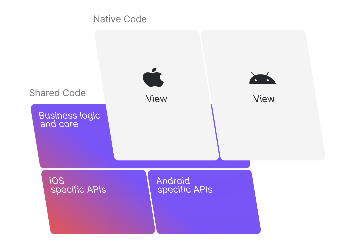 Tổng quan về Kotlin Multiplatform Mobile - AI Design - Thiết kế web ...