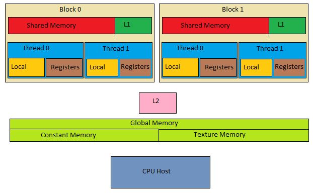 [Lập trình song song] Bài 13: Shared memory