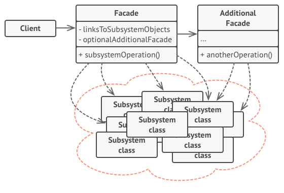 Design Patterns in Ruby - Structural Patterns - Facade Pattern