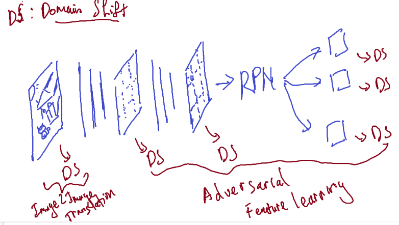 Tổng quan: Unsupervised domain adaptation for Object detection