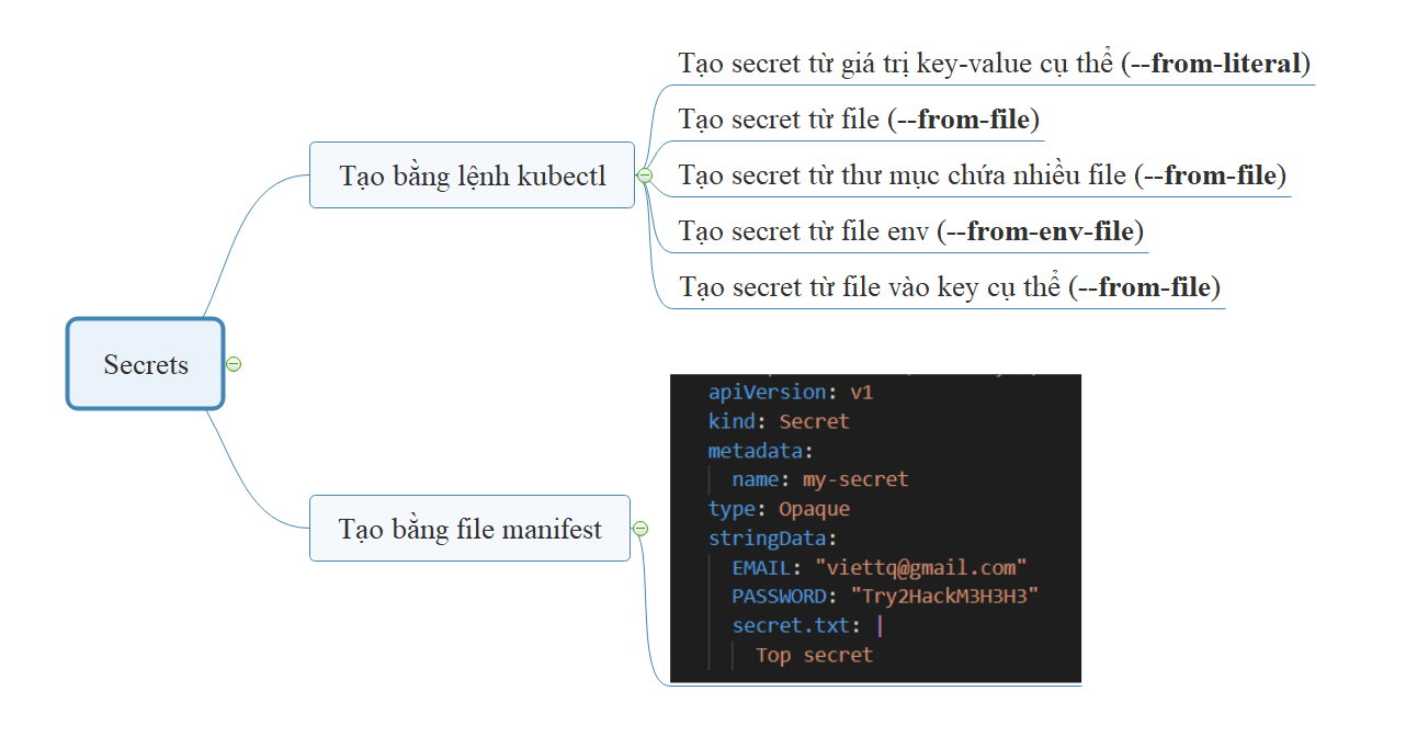Kubernetes Secrets - Các sử dụng secret trên k8s