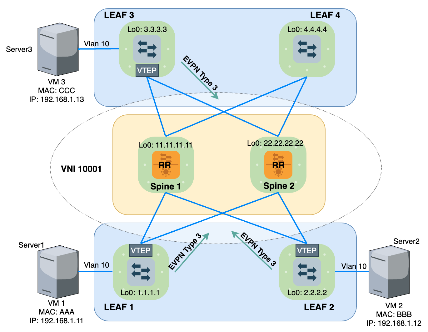VXLAN BGP EVPN phần 2 - BGP EVPN Signaling
