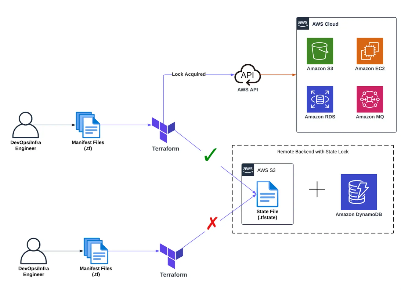 [Terraform] Tìm hiểu về Terraform backend