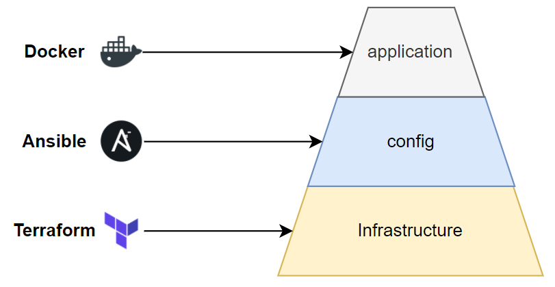 Terraform Series - Bài 1 - Infrastructure as Code và Terraform
